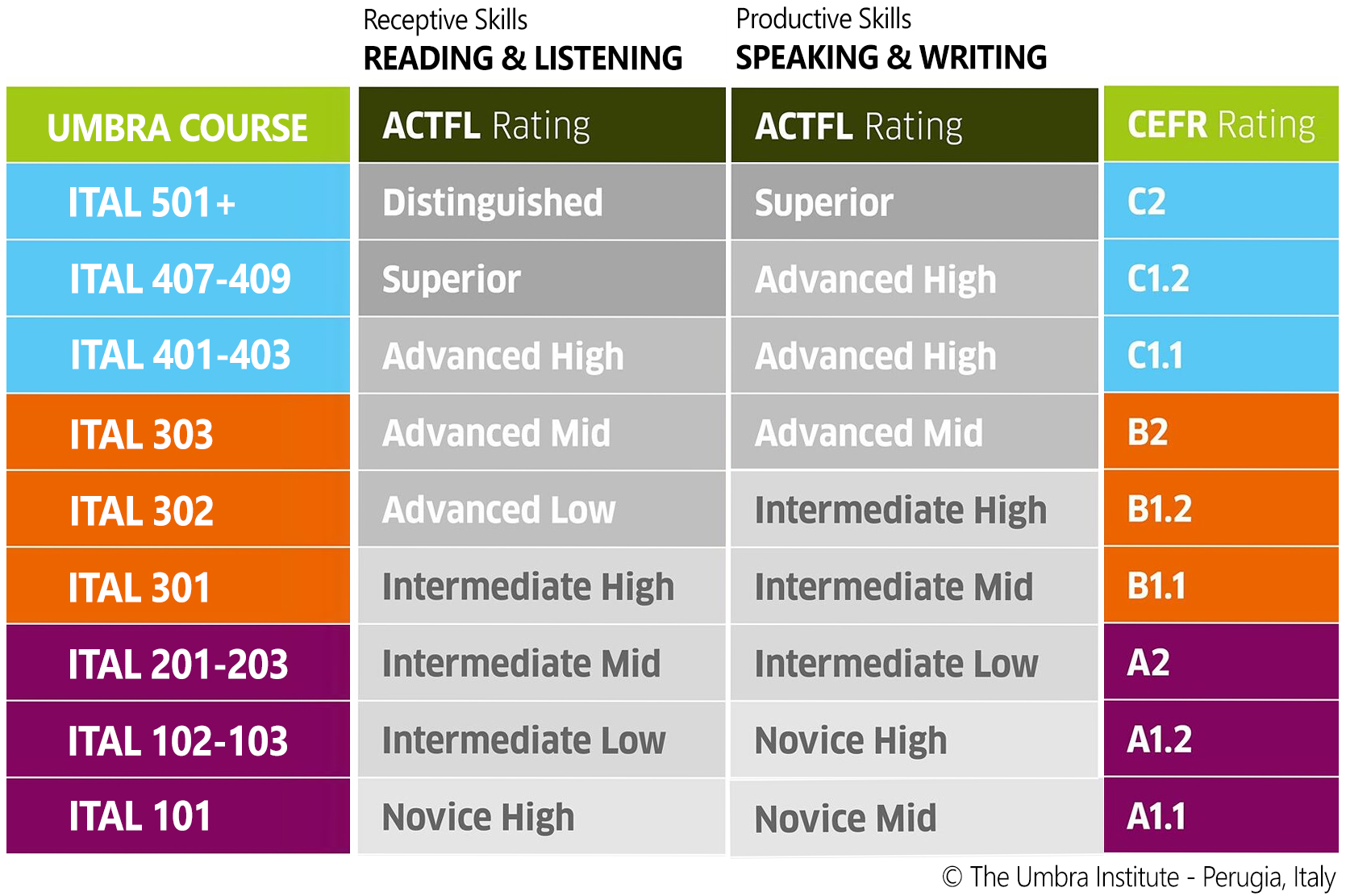 Full-Immersion Italian Language & Culture – The Umbra Institute – Study ...